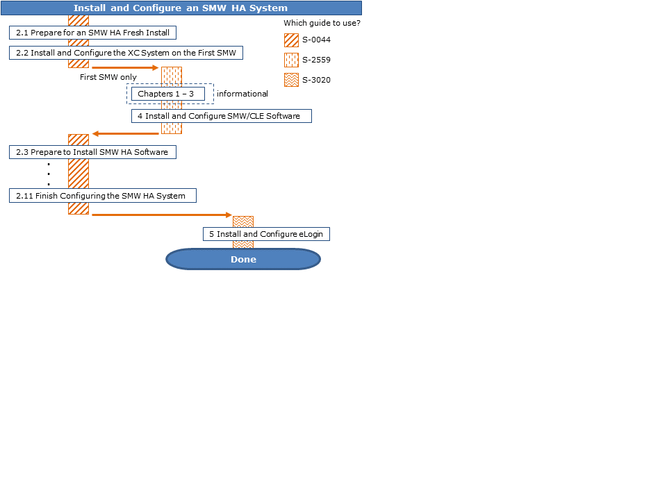Install and Configure an SMW HA System